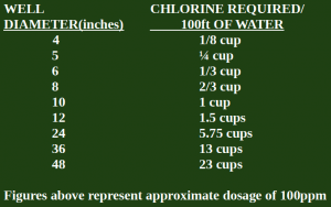 Shock Chlorination for Private Well Owners – B&B Chlorination